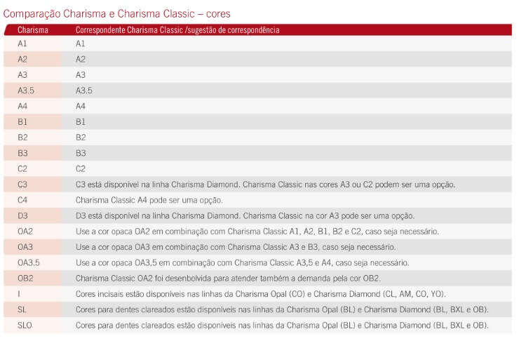 Resina Charisma Classic 4g | Dental Cremer Produtos Odontológicos